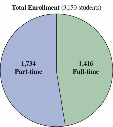 Enrollment down this semester at OU, Hocking College | News ...