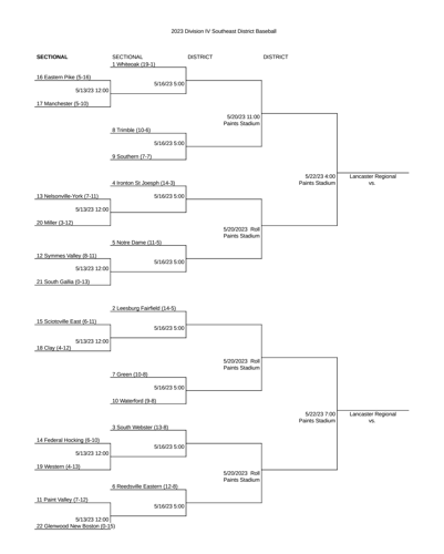 OHSAA releases baseball postseason brackets | Sports | athensmessenger.com