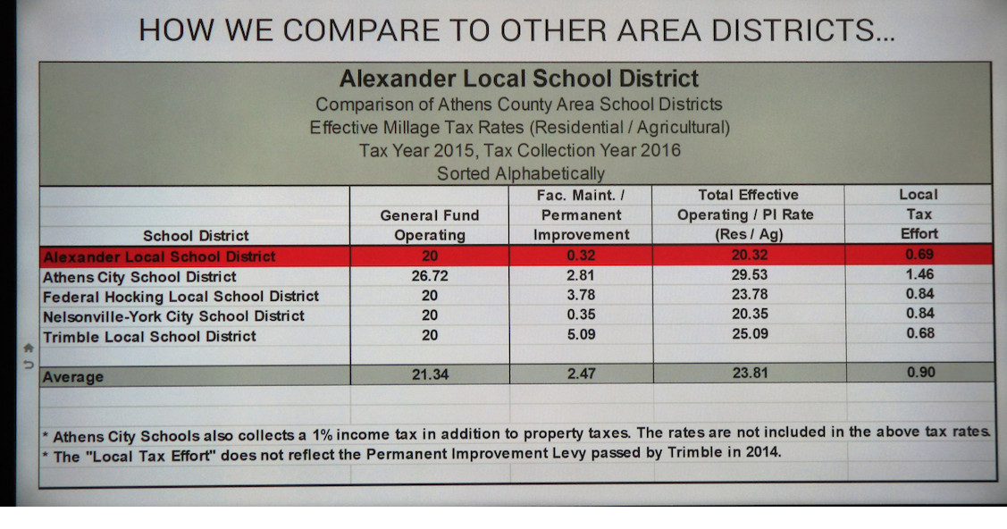 Alexander Schools' message to voters: We have lowest 'Local Tax Effort ...