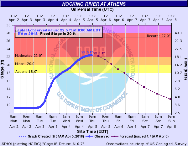 Hocking River 2.47 feet above flood stage in Athens as of noon Thursday ...