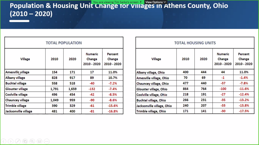 Census shows broad decline in Athens County population; Nelsonville ...