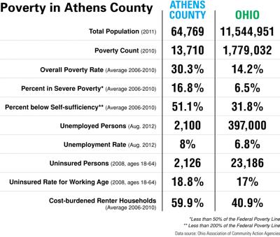 Latest poverty report shows continuing struggle for many Athens ...