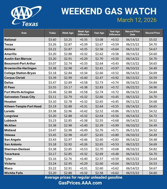AAA Texas: State Gas Price Average Jumps 39 Cents Week-to-Week | News ...