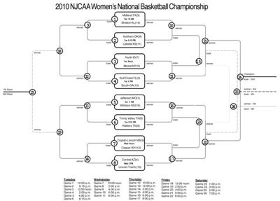 NJCAA WOMEN'S NATIONAL TOURNAMENT: Lady Cardinals get No. 8 seed ...