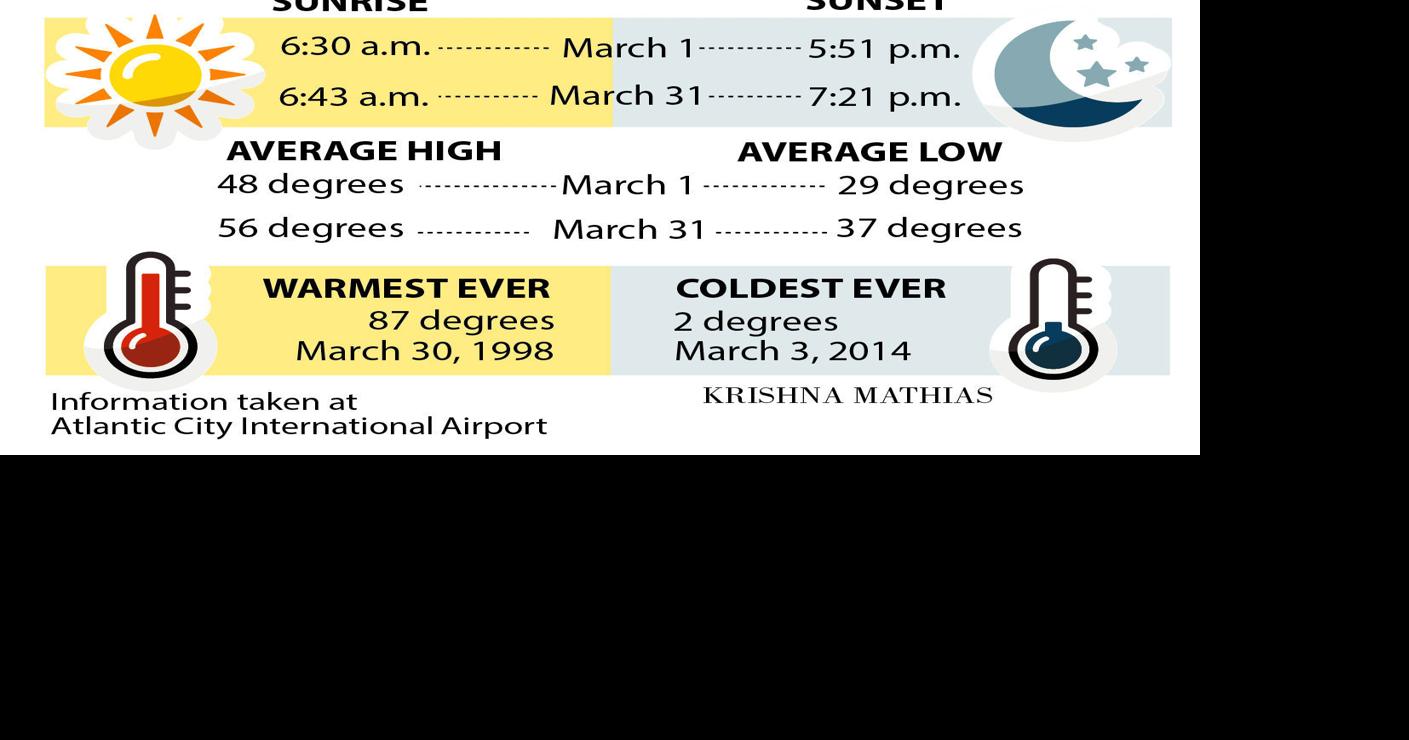A look at March's weather by the numbers | Weather | atlanticcityweekly.com