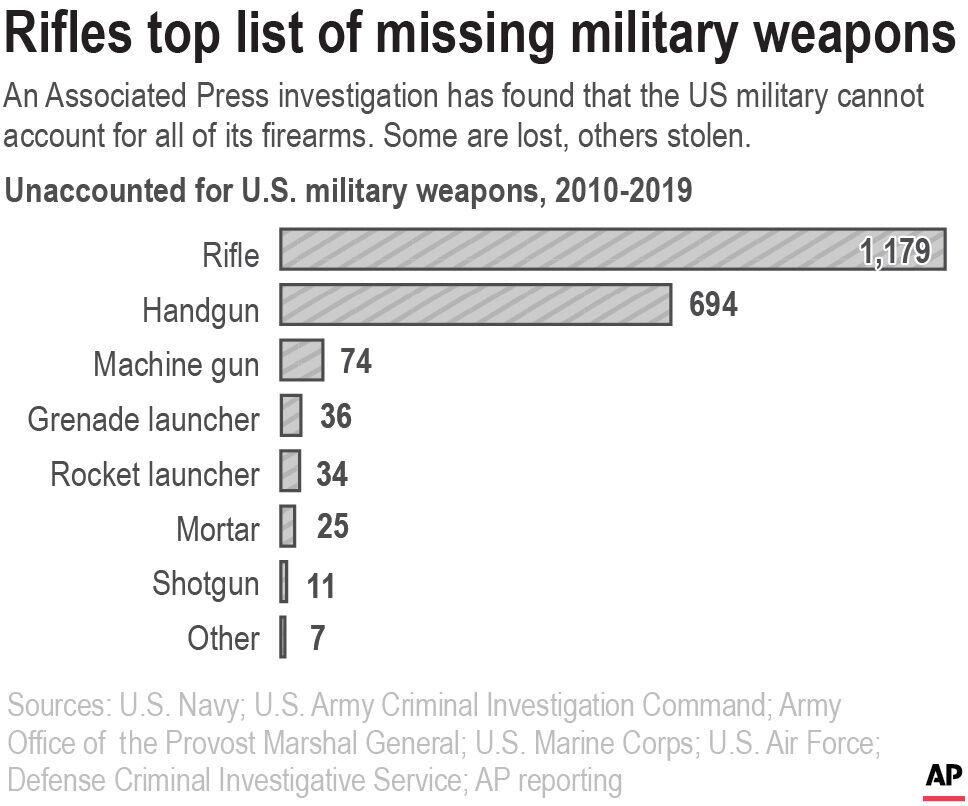 A guide to the US military guns most often lost or stolen