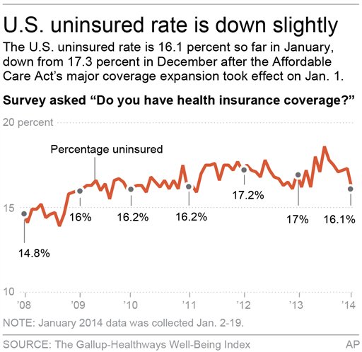 Poll: Uninsured rate drops as health law rolls out