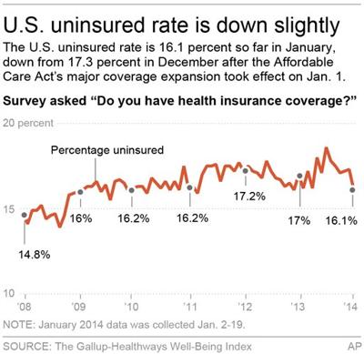 Poll: Uninsured rate drops as health law rolls out