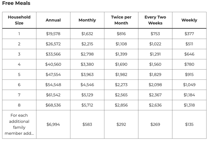 New income guidelines announced for free, reduced school meals ...