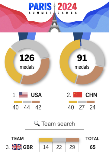 Final Paris Summer Olympic Games Medal Count | Sports | averyjournal.com