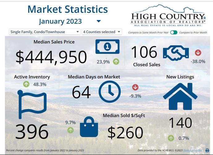 High Country Association of Realtors releases January real estate ...