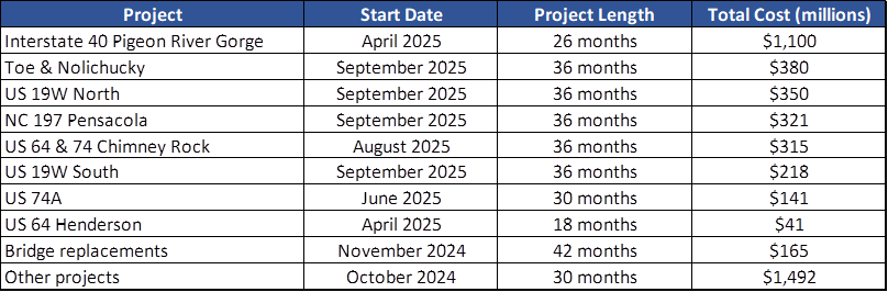 Helene impact on WNC roads, bridges and rail, ongoing recovery ...
