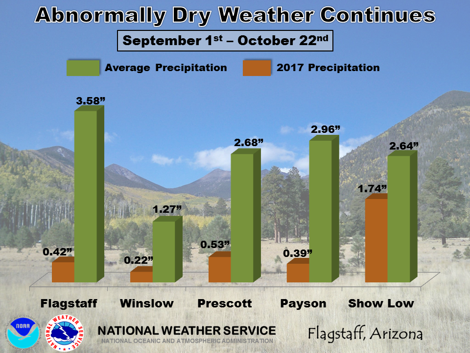 Flagstaff sees fraction of normal precipitation this fall | Local ...