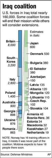 Allies pulling out of Iraq | | azdailysun.com