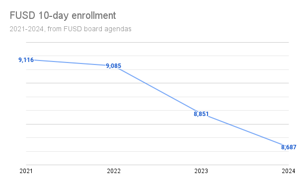 FUSD reports lower enrollment at start of 2024-2025 school year ...