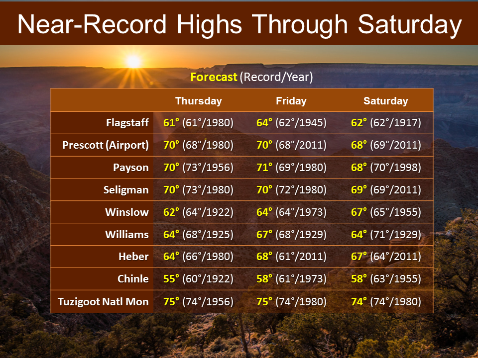 Record high temps in Flagstaff through Saturday | Local | azdailysun.com
