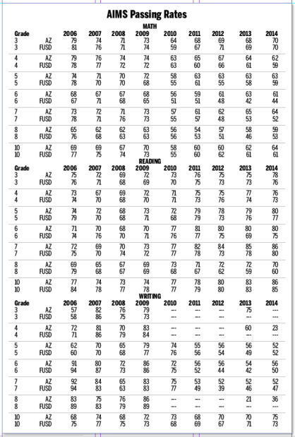 FUSD still scores C on AIMS | Education | azdailysun.com