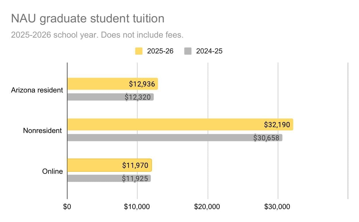 Northern Arizona University announces tuition increases for 2025-2026 ...