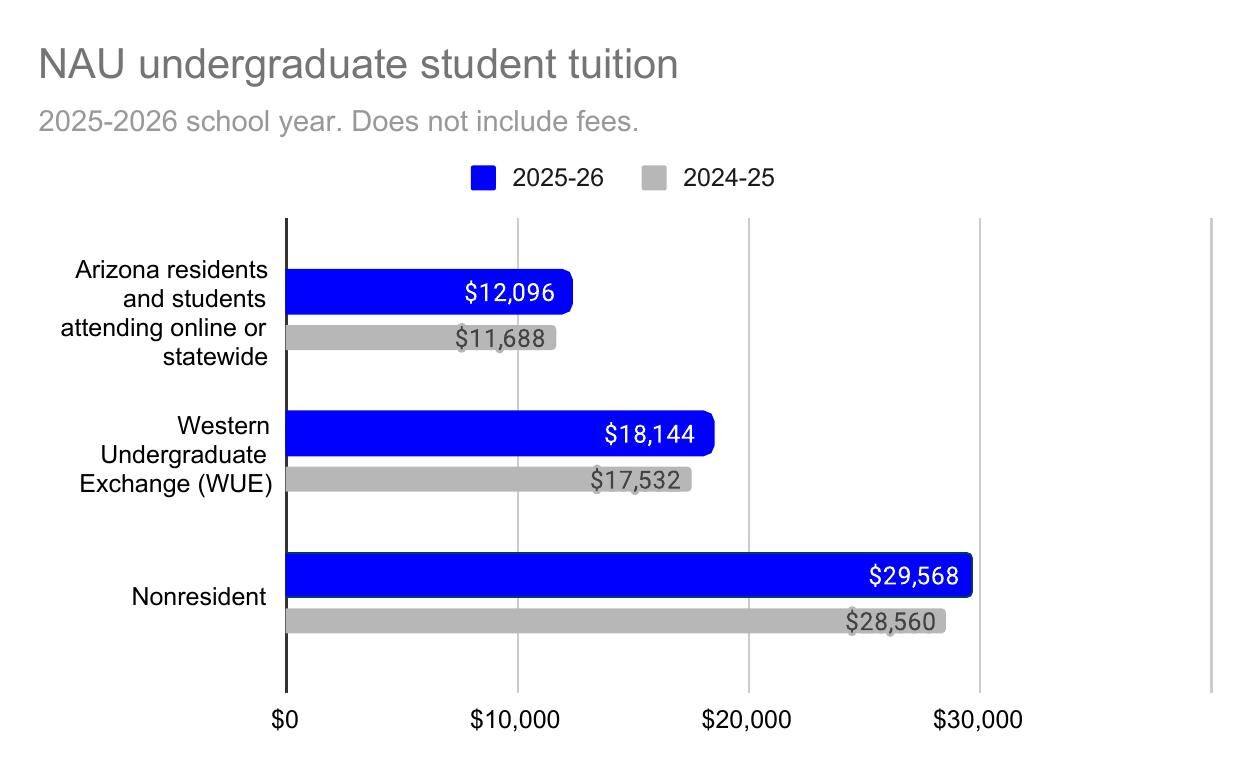 Northern Arizona University announces tuition increases for 2025-2026 ...