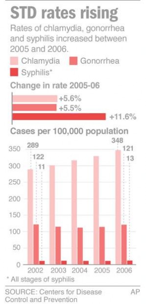 Number of chlamydia cases sets record for U.S. | News | azdailysun.com