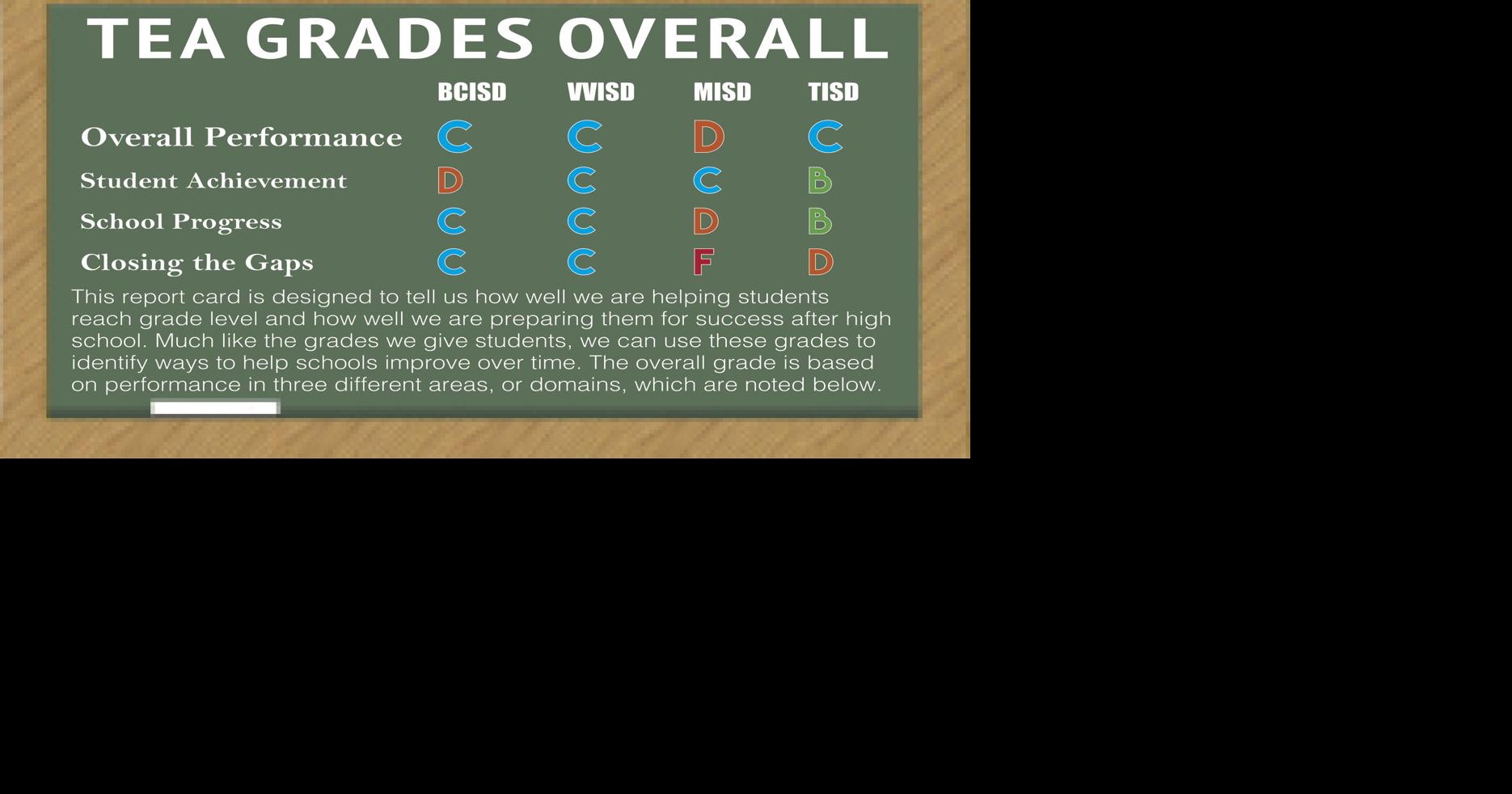 Texas releases A-F grades for schools | Community | baycitytribune.com