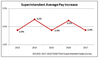 TASB releases Texas superintendent salary survey | News ...