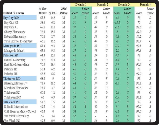 New school rating system causing concerns | News | baycitytribune.com
