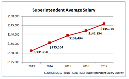 TASB releases Texas superintendent salary survey | News ...