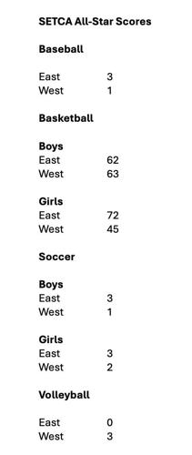 SETCA All-Star Scores | Sports | baytownsun.com
