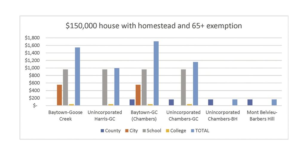 Who pays higher taxes? | News | baytownsun.com