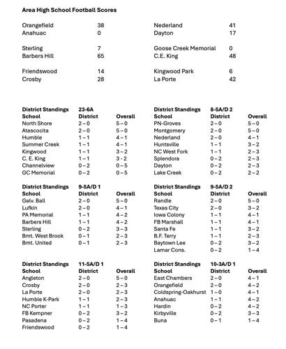 Area Football Scores and District Standings | Sports | baytownsun.com