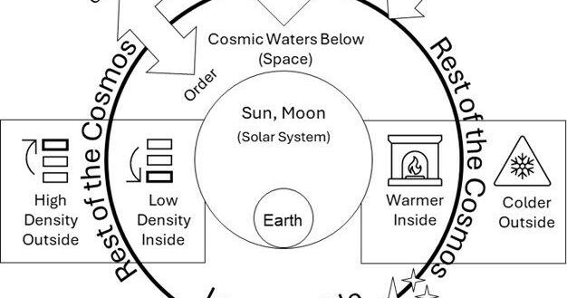 Harvard Astrophysicists Data Provides Scientific Support for Genesis ...