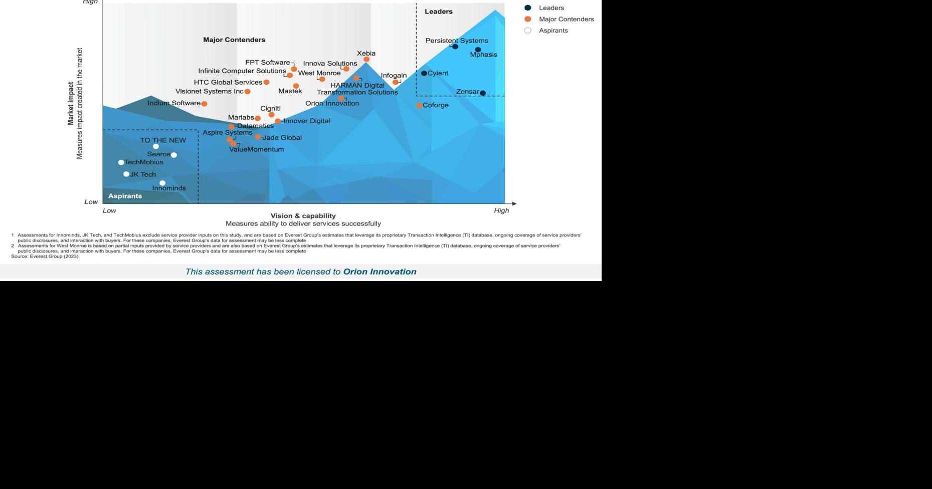 Orion Innovation Named in Everest Group's PEAK Matrix® Assessments for ...