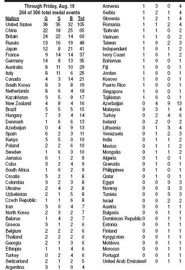 Rio Olympics Medal Table | Archives | bedfordgazette.com
