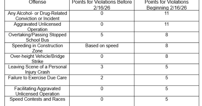 New driving violation point values in effect Feb. 16 | News | beenews.com