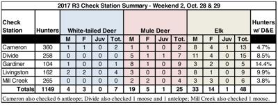 Hunter numbers dip on second weekend | Business | belgrade-news.com