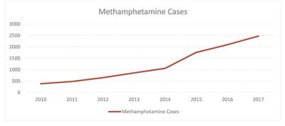 Report: Montana meth use up 375 percent from 2011-2017 | Crime ...