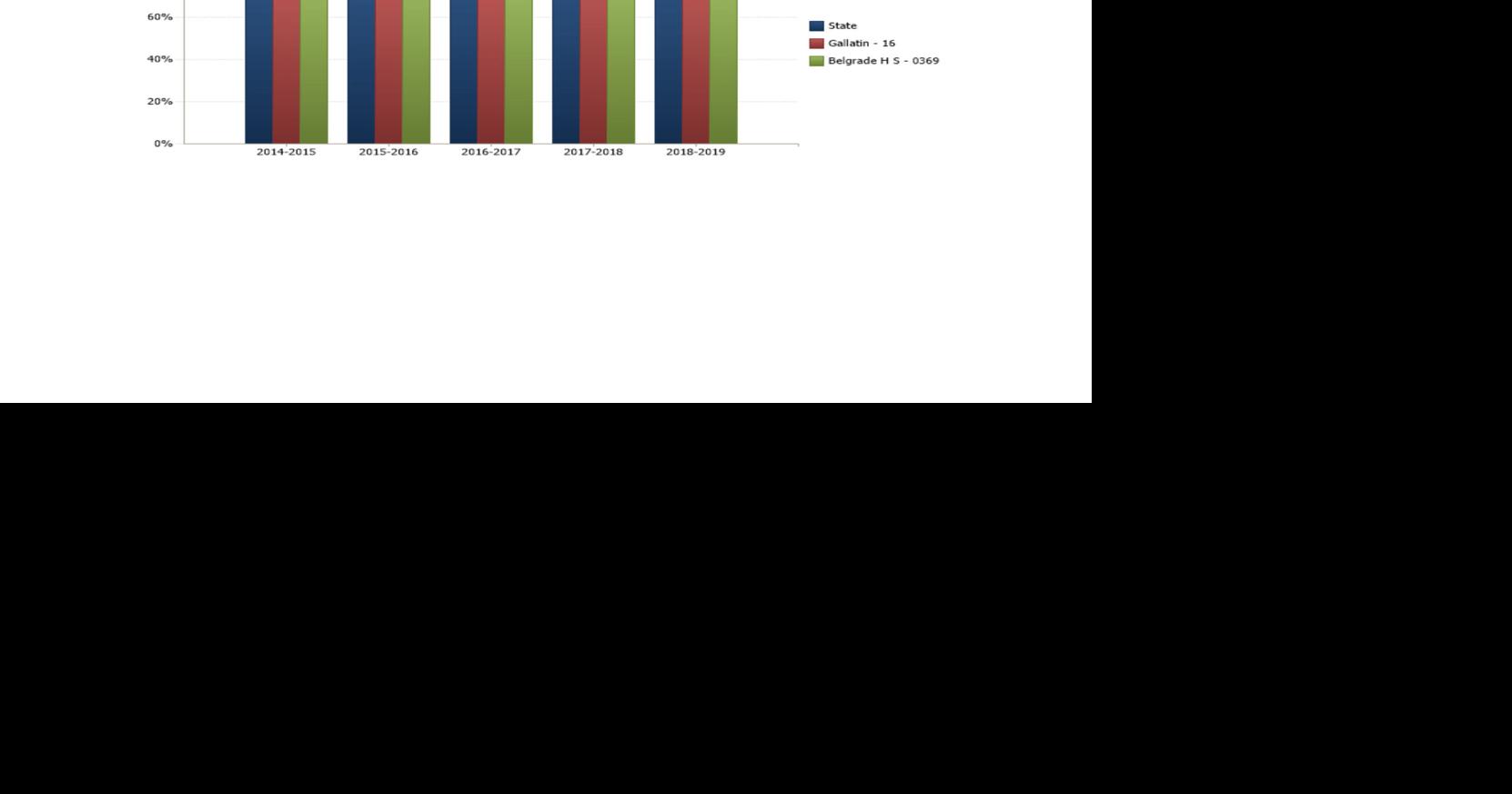 Western Gallatin Valley schools’ graduation rates higher than state ...