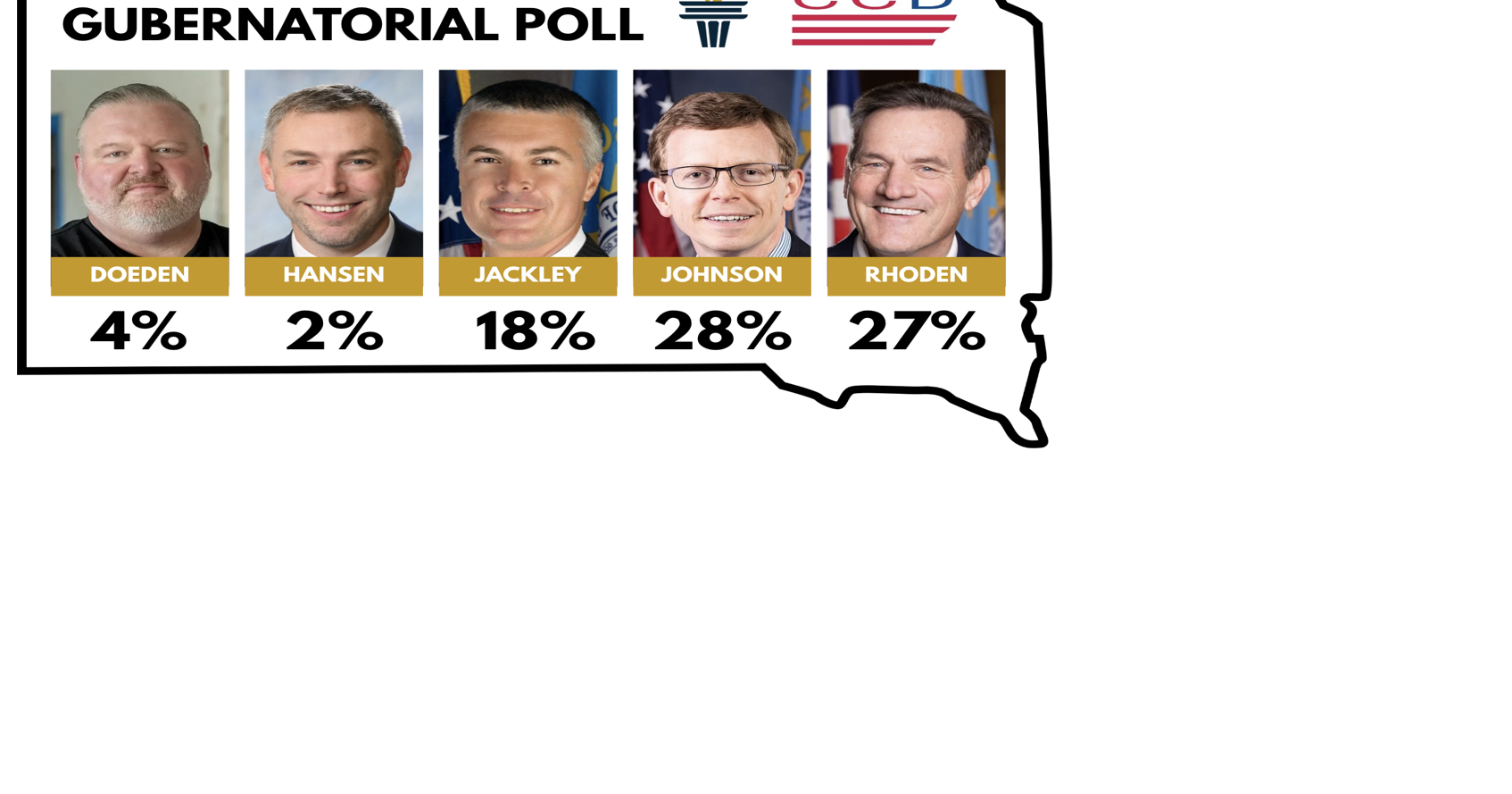 Poll: Johnson, Rhoden set pace in SD governor’s race | Local News ...