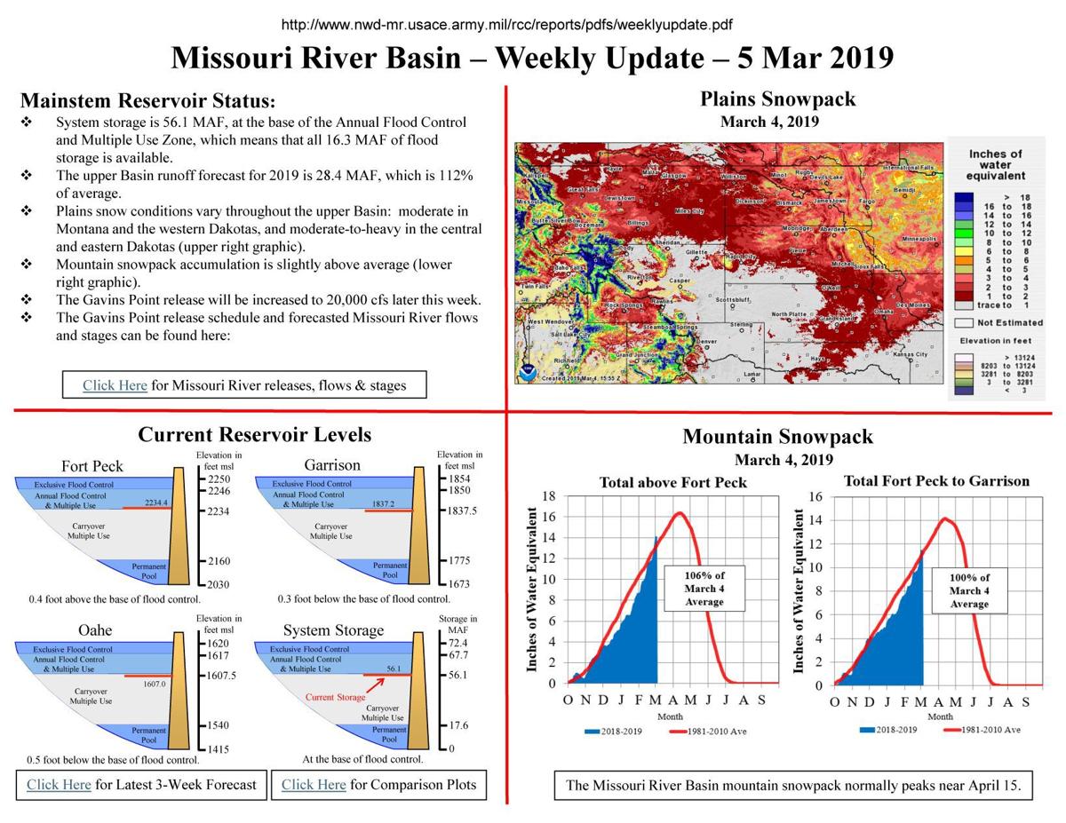 Missouri River Basin snowpack tracking at 20-year average