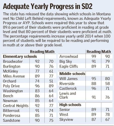 SD2 shows improvement, still struggles to meet NCLB goals