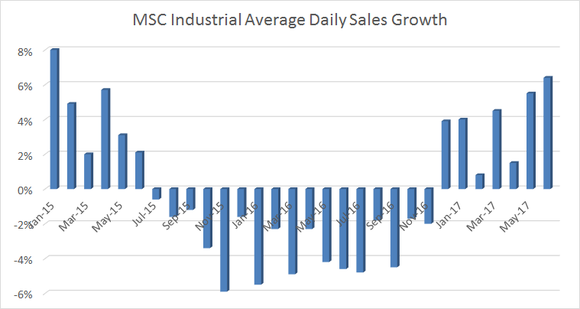 MSC Industrial Direct: It's All About Gross Margin Now