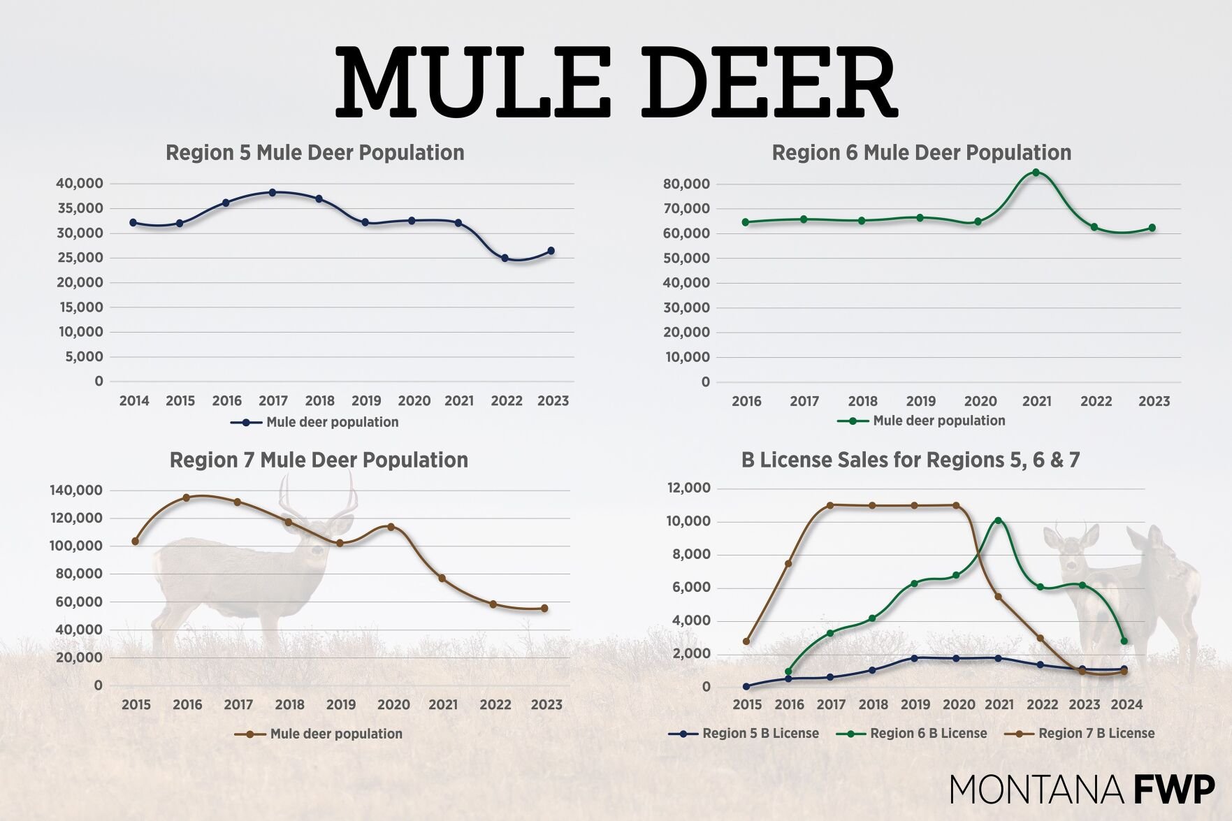 Fish, Wildlife & Parks takes input to craft mule deer plan