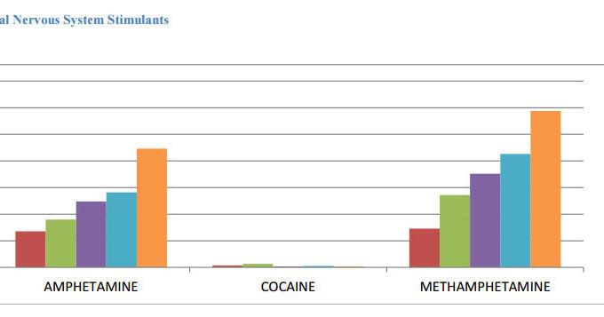 In 2015, meth becomes most common substance after alcohol in DUI blood ...