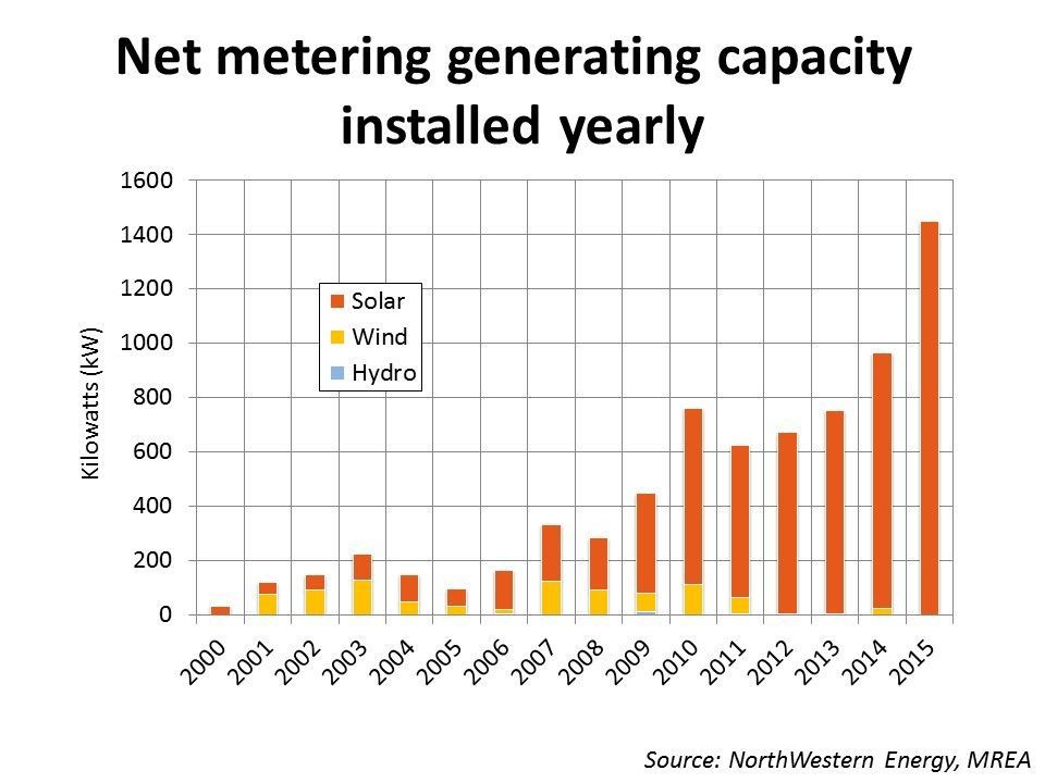 Net metering gaining popularity in Montana
