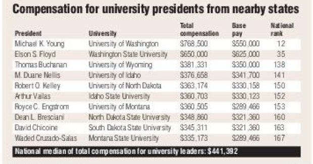Report: UM, MSU presidents' compensation in line with region