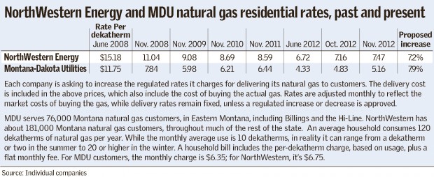NorthWestern Energy, MDU asking to increase natural gas rates