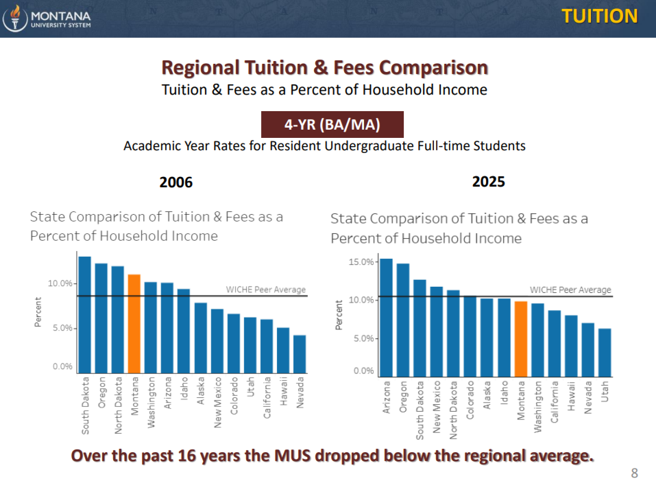 MSUB and City College increases tuition and fees for 2026-27