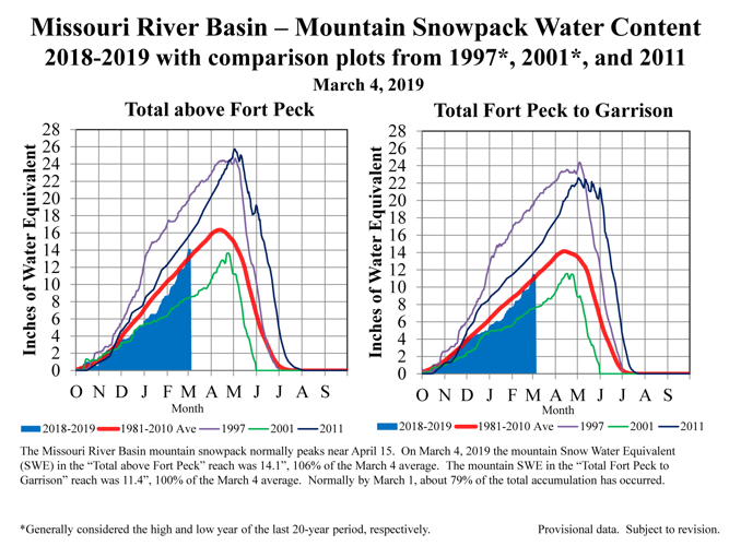 Missouri River Basin snowpack tracking at 20-year average