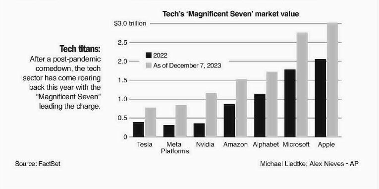 Tech's 'Magnificent Seven'